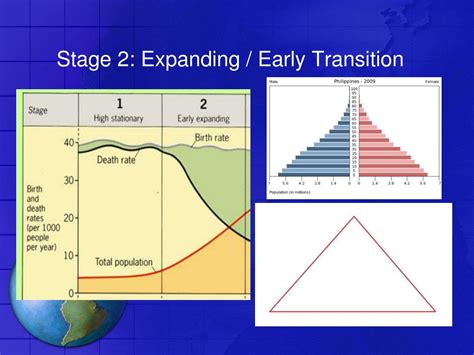 Ppt The Demographic Transition Model Powerpoint Presentation Free