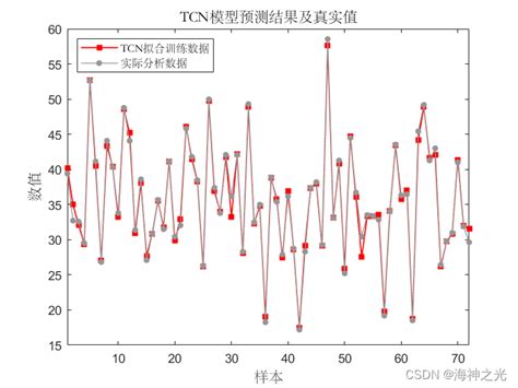 【tcn回归预测】基于matlab tcn时间卷积神经网络数据回归预测（多输入单输出）【含matlab源码 2317期】 mtalb tcn