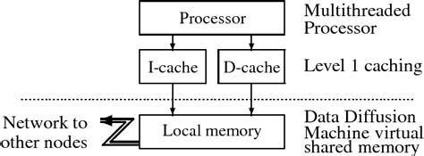 Figure 2 From Hiding Miss Latencies With Multithreading On The Data Diffusion Machine Semantic