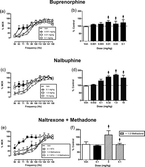 Role Of µ Opioid Receptor Reserve And µ Agonist Efficacy As