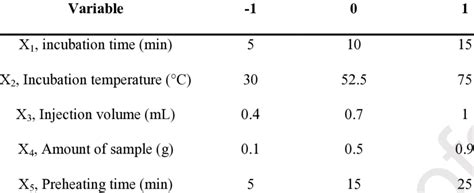 Selected Variables And Their Coded And Uncoded Value Levels For The Bbd