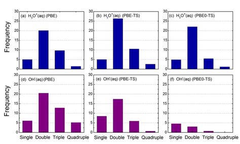 Frequency Of Proton Transfer Pt Events With Three Download