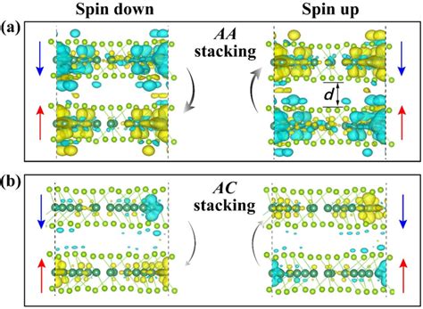 Spin Dependent Interlayer Differential Charge Density Sdcd Of Nbse2