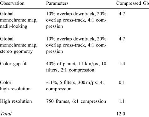 Orbital Imaging Coverage And Data Volumes Download Scientific Diagram