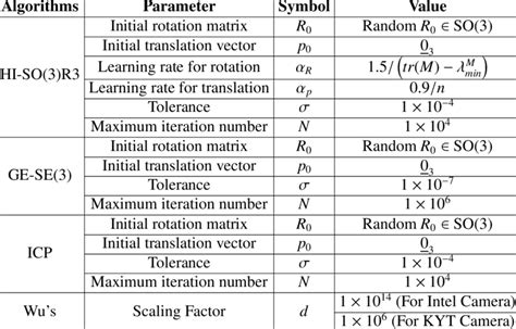 parameters used in the implemented algorithms download scientific diagram