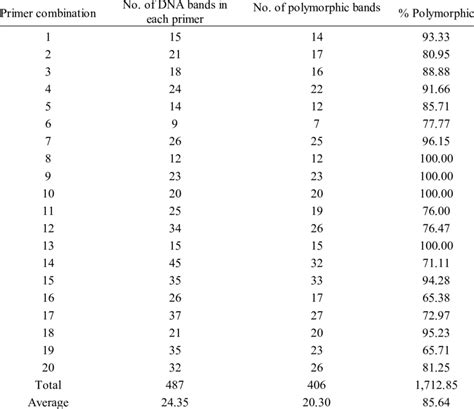 Estimation Of Average Number Of Dna Bands In Each Primer Number Of Download Scientific Diagram