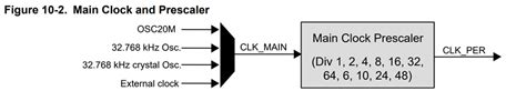 Fast PWM For The Arduino Nano Every Arduino DigiKey TechForum An Electronic Component And