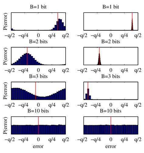 Quantization Error Of Logy Where Y Is Beta Distributed Error Download Scientific Diagram