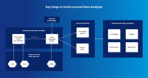 Unstructured Data Accessing Inaccessible With Language Models Candf