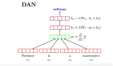 深度学习模型（fasttext Cnn Rnn Lstm Rcnn Seq2seq Attention）在文本数据上的实践应用fasttext Lstm Csdn博客