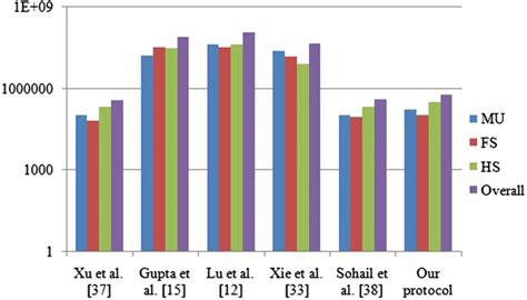 Performance Analysis Comparison Of CPU Cycles Download Scientific Diagram