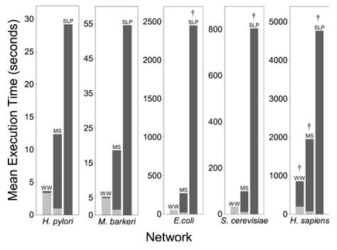 The Average Execution Time Of Each Algorithm With Each Network Light Download Scientific