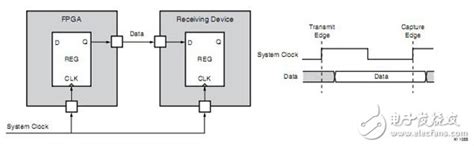 xilinx fpga编程技巧常用时序约束介绍 电子发烧友网
