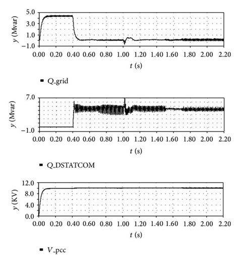 the reactive power compensation effect of d statcom when power supply