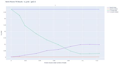 Input Swap Graphs Discovering The Role Of Neural Network Components At Scale — Ai Alignment Forum