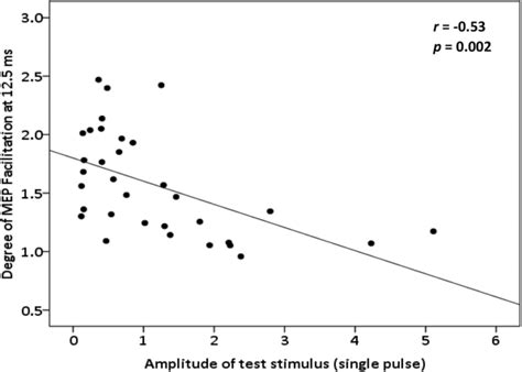 correlation analysis between mep amplitude at ts intensity and degree