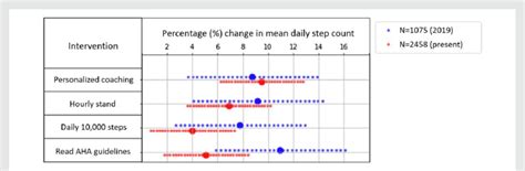 Comparison Of Intervention Effects In Present Data N 2458 As Download Scientific Diagram