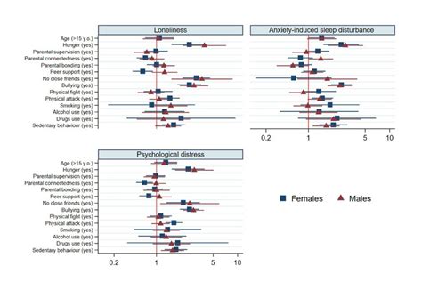 Gender Disaggregated Multivariate Analyses Of Factors Associated With