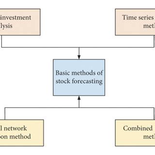 Basic Methods Of Stock Forecasting Download Scientific Diagram