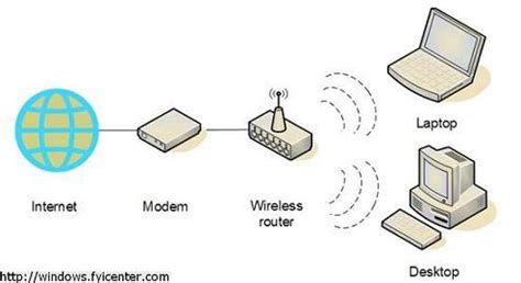 Router Connection