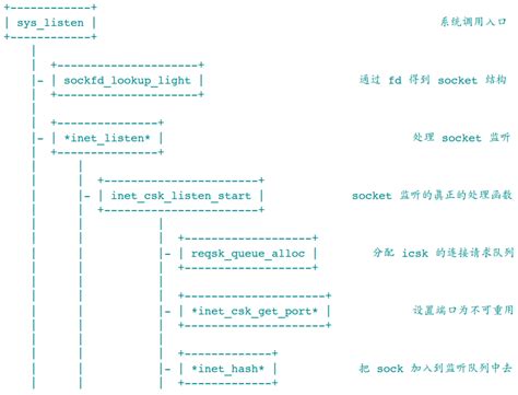 socket API 实现三 listen 函数 时习之