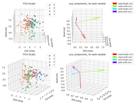 Pythonでk Means Clusteringの結果をpcaを用いて2次元と3次元で確認する あきとしのスクラップノート