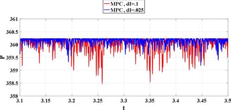 Improvement Of Steady State Performance Mpc With ∆i 0 025 Compared