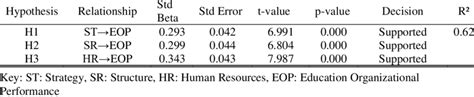 Result Of Direct Effect Hypotheses Download Scientific Diagram