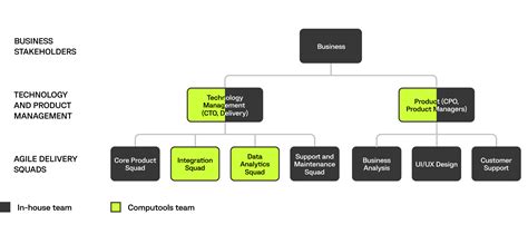 Agile Delivery Squad Computools