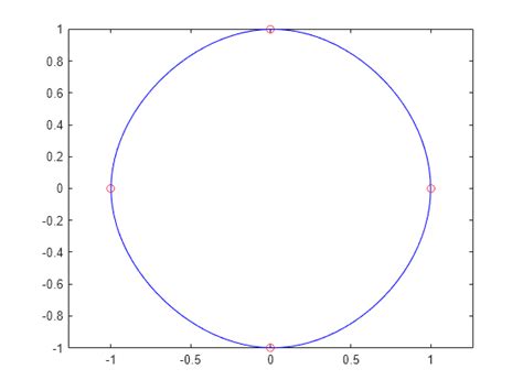 Spline Cubic Spline Data Interpolation MATLAB