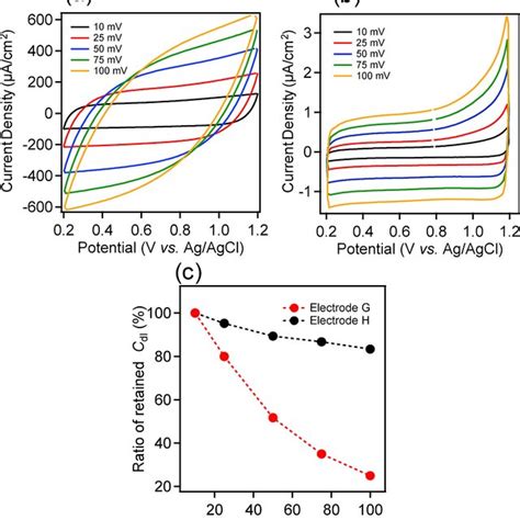 A Cv Curves For Electrode G And B Electrode H After Ao With Various