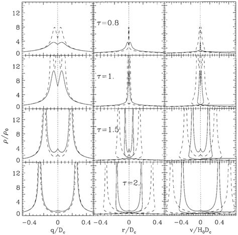 Èdensity ProÐle Vs Lagrangian Q Eulerian R And Redshift