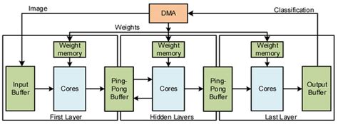 electronics free full text multi model inference accelerator for