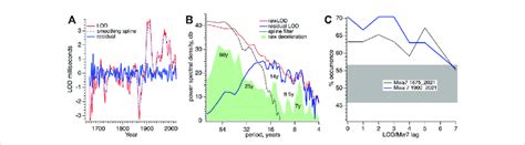 A Lod Time Series Red And Its Residual Blue After Removing A