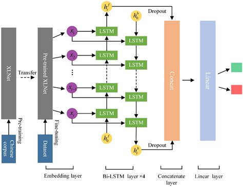 Chinese Cyberbullying Detection Using Xlnet And Deep Bi Lstm Hybrid Model