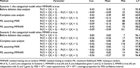 finite sample properties of four methods based upon 1000 simulations of