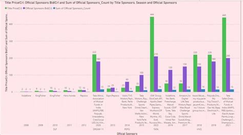 Gaurang Solanki On Linkedin Powerbi Microsoft Data Ipl Team 12 Comments