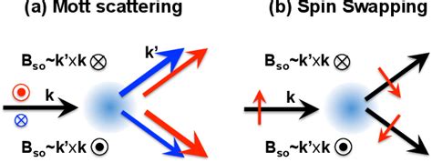 Figure 1 From Crossover Between Spin Swapping And Hall Effect In Metallic Systems Semantic Scholar