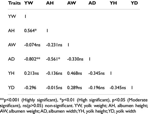 Phenotypic Correlation Coefficients Of Internal Egg Traits Of Quails Download Scientific Diagram