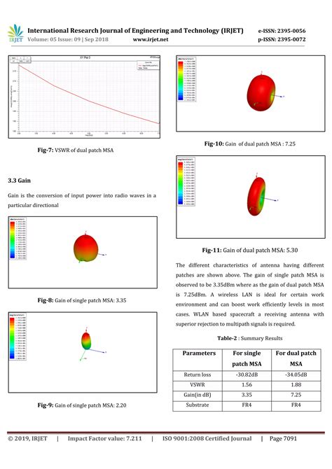 irjet design of miniaturized dual band microstrip patch antenna array for wireless lan