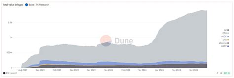 Is Base Taking Over As The Go To Blockchain With Over 3 1m Daily Transactions Cryptopolitan