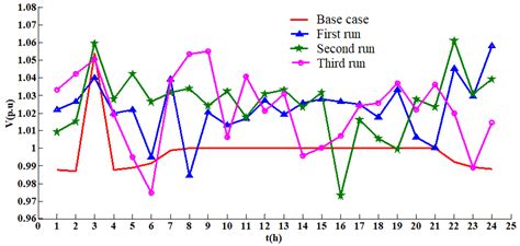 computers free full text multi period optimal reactive power