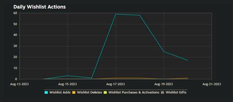ibright games on linkedin indiedev indiegame indiegamedev steam event statistics stats…