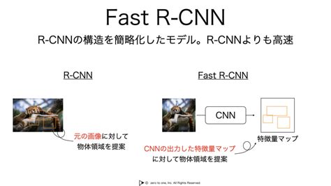Fast R Cnn Ai用語集（g検定対応）