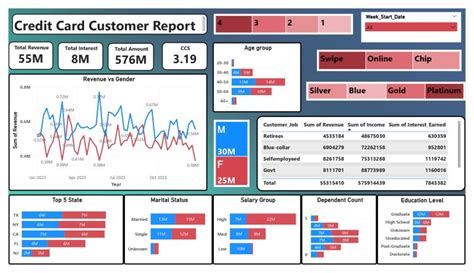 Dataanalytics Datavisualization Powerbi Creditrisk