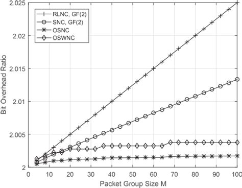 Figure 2 From Reliable Hybrid Systematic Network Coding For Multicast