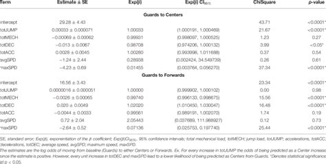 summary parameter estimates from a multinomial logistic regression on