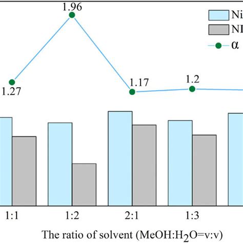 Effect Of The Types Of Solvent On Adsorption Properties Download