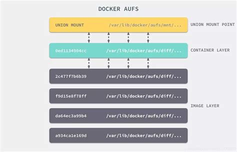 Docker实现原理总结docker 实现原理 Csdn博客