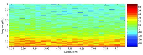 Stft Spectrogram Of A No Subject Free Space Download Scientific
